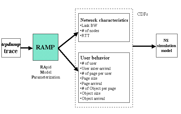 RApid Model Parameterization (RAMP)
