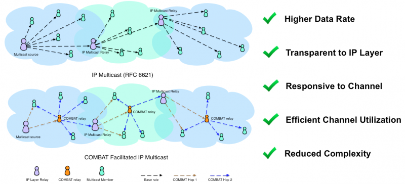 COMBAT: Cooperative Multicast and Broadcast at the Tactical Edge – Reconfigurable Computing Group