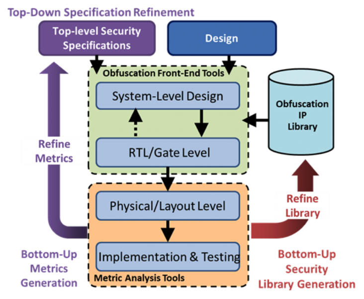 Mirage: A Security Metrics Driven Obfuscation Design Environment ...