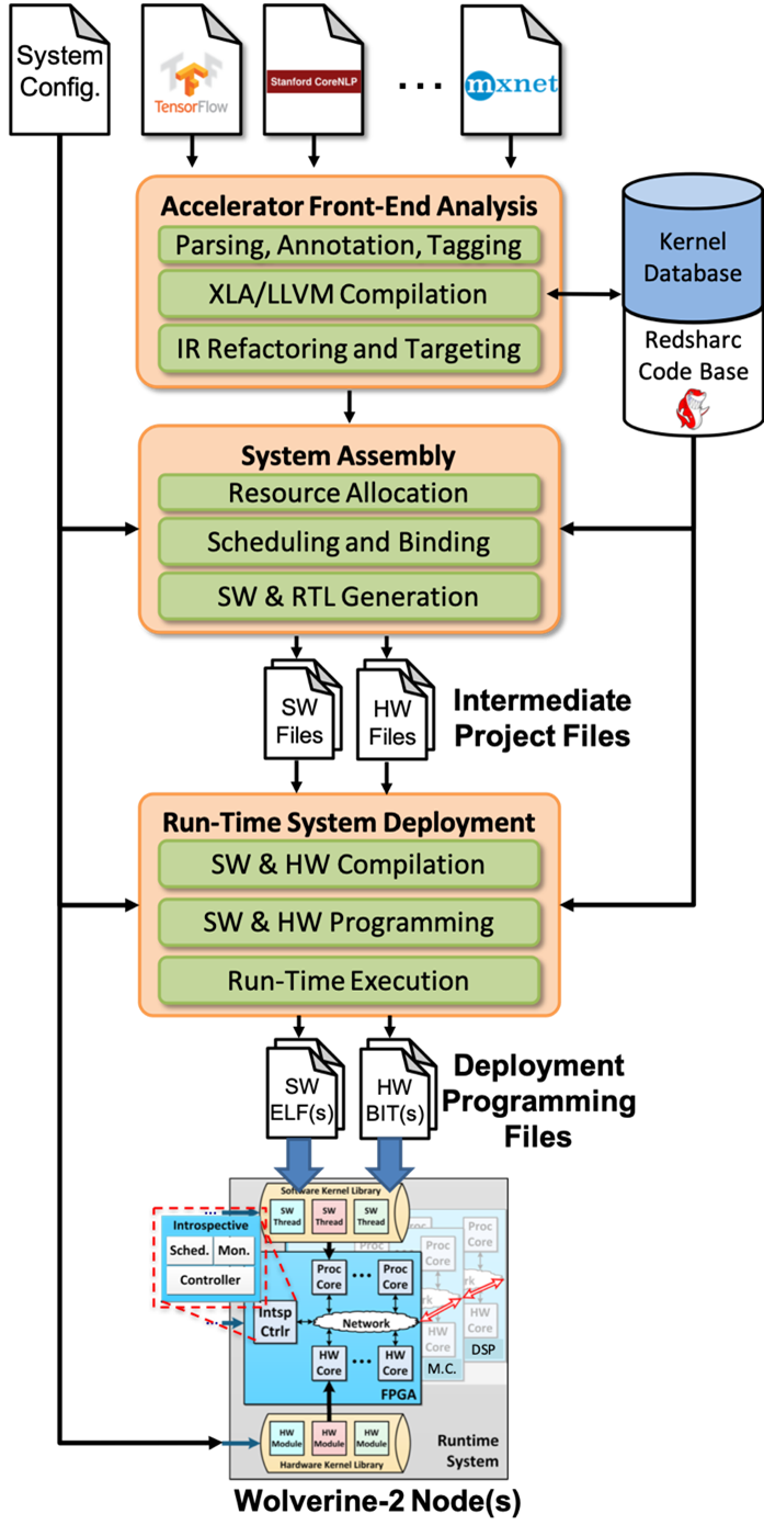 SAPIENT: Scalable Acceleration Platform Integrating Reconfigurable Computing and Natural ...